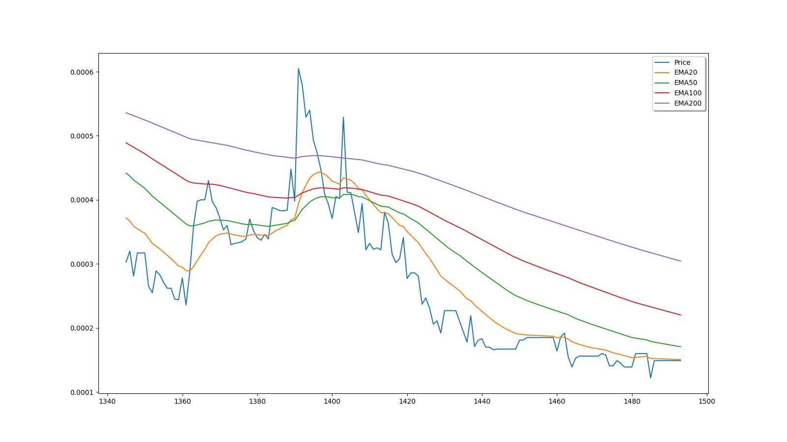 Megatech Exponential Moving Averages