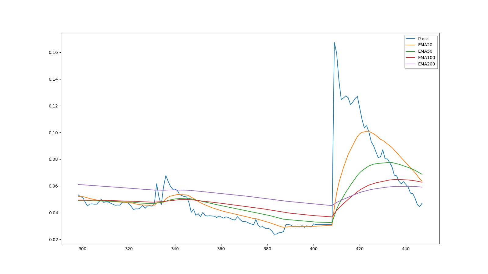 Megaton Finance Exponential Moving Averages