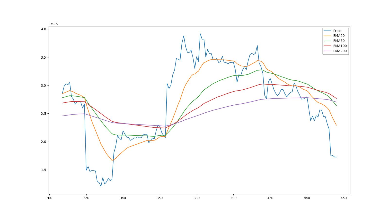 Meh Exponential Moving Averages