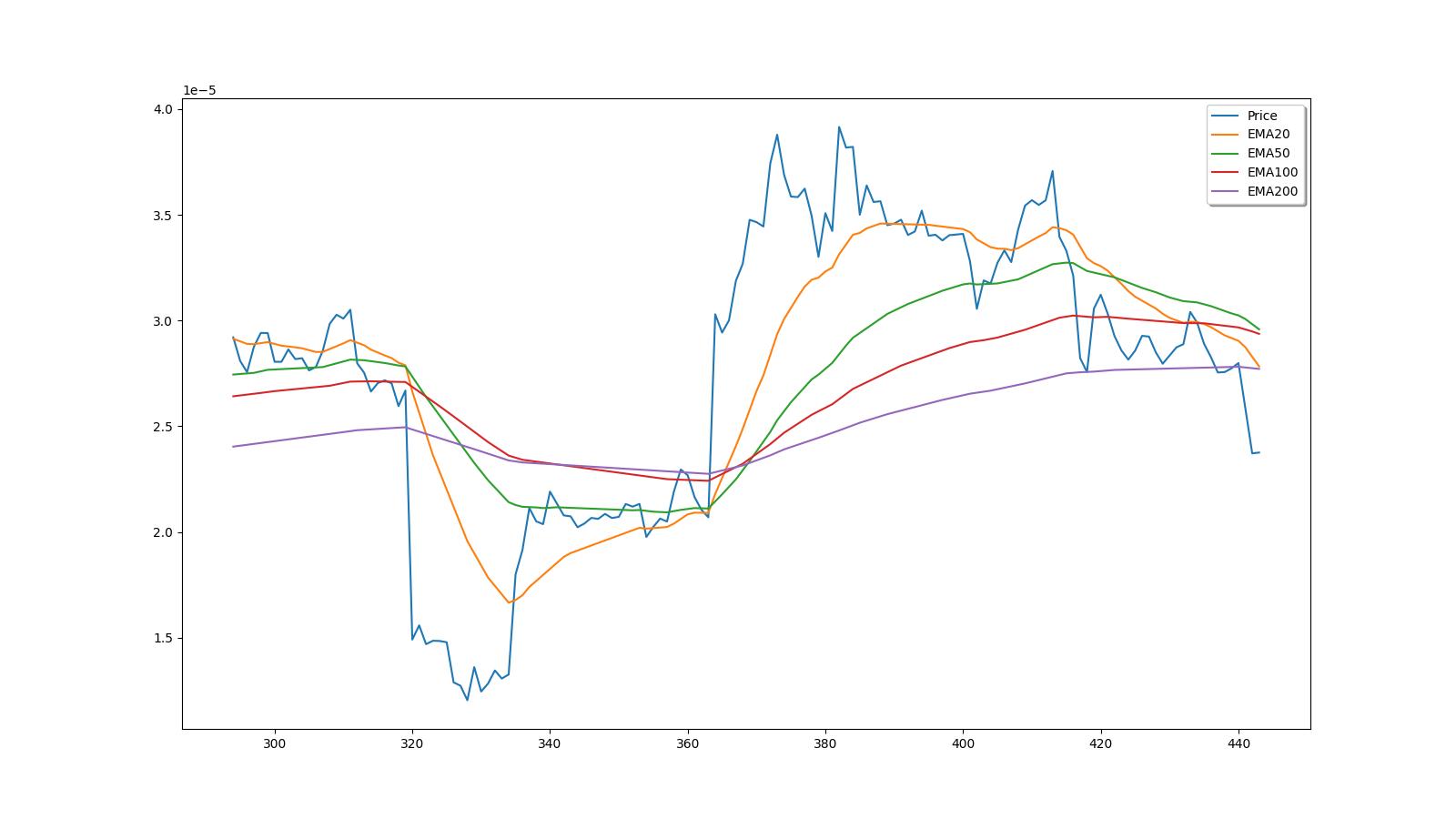Meh Exponential Moving Averages