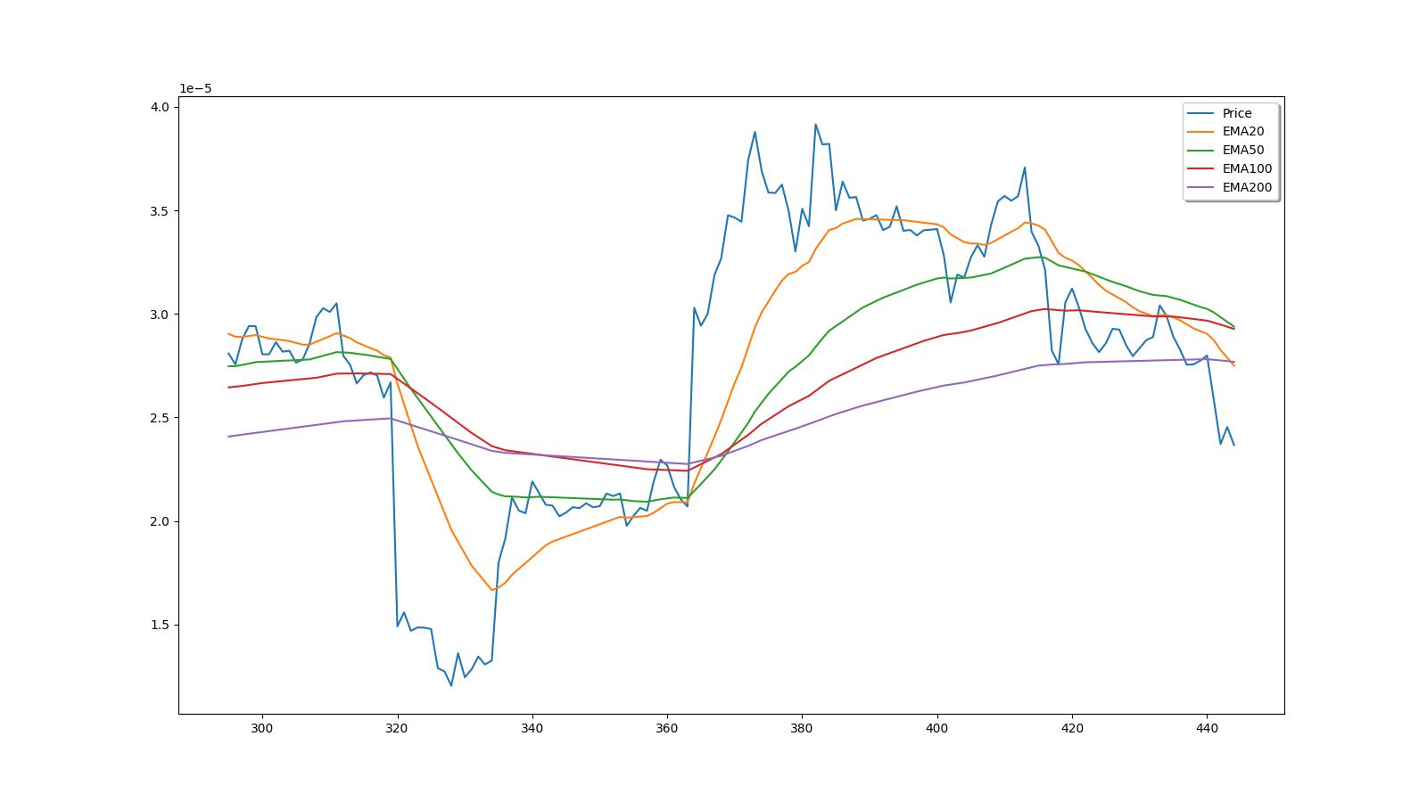 Meh Exponential Moving Averages