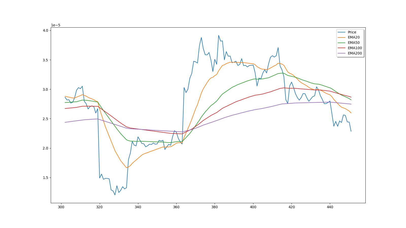 meh Exponential Moving Averages