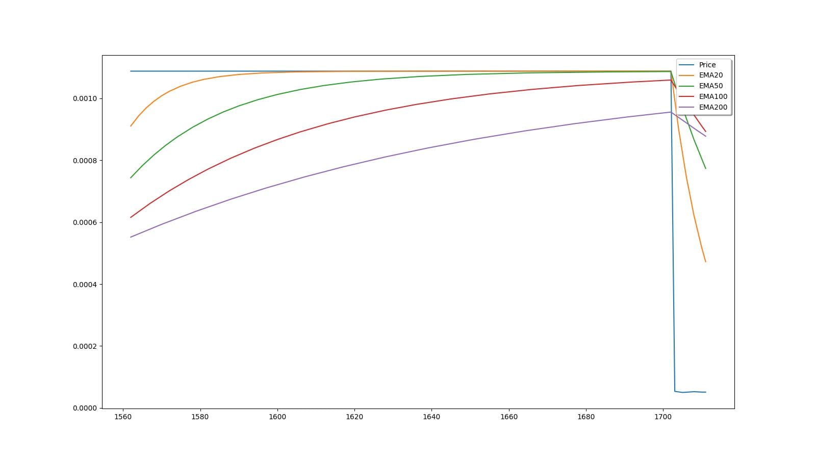 Melalie Exponential Moving Averages