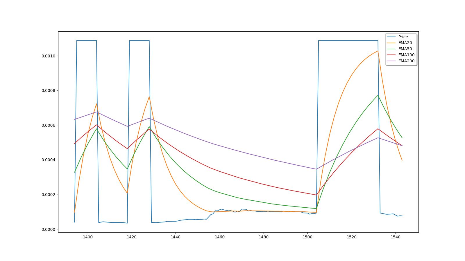 Melalie Exponential Moving Averages