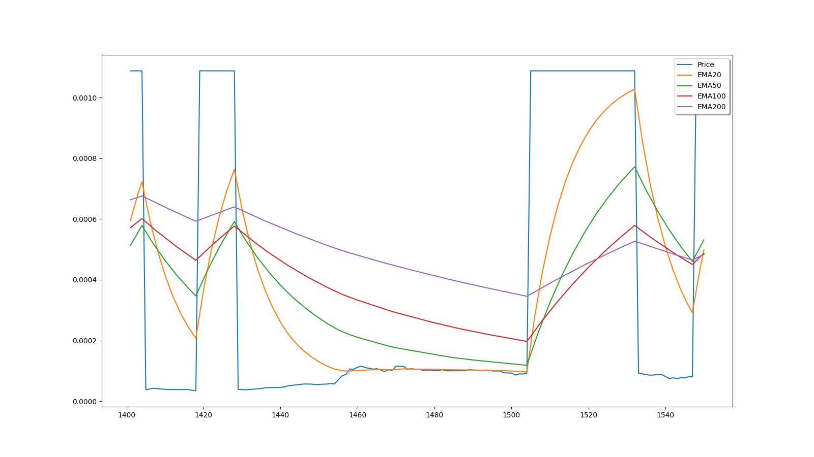 Melalie Exponential Moving Averages