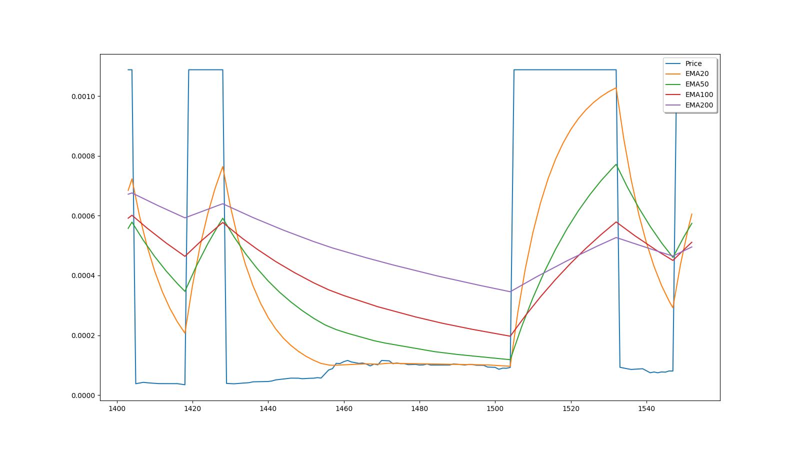 Melalie Exponential Moving Averages