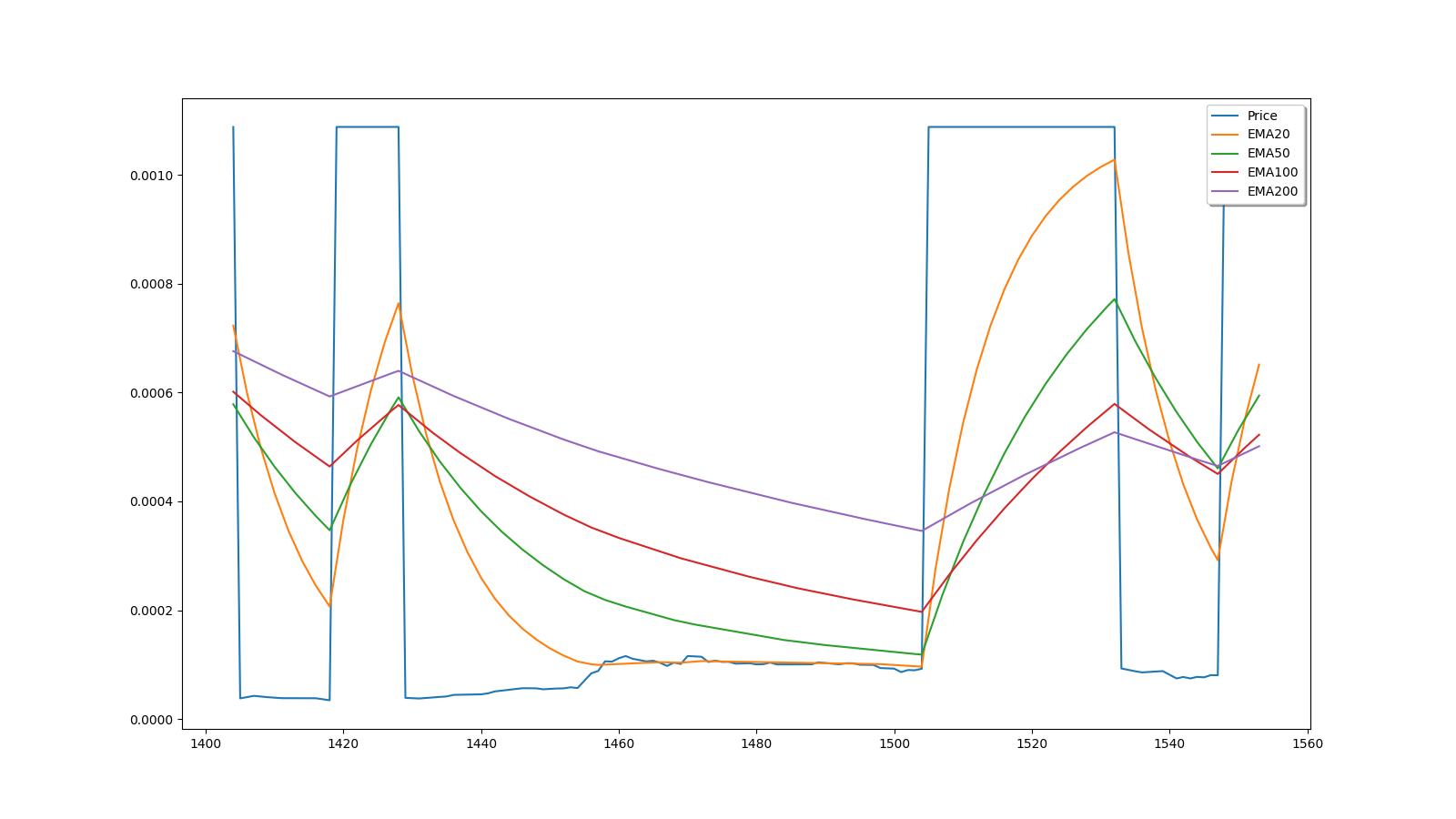 Melalie Exponential Moving Averages
