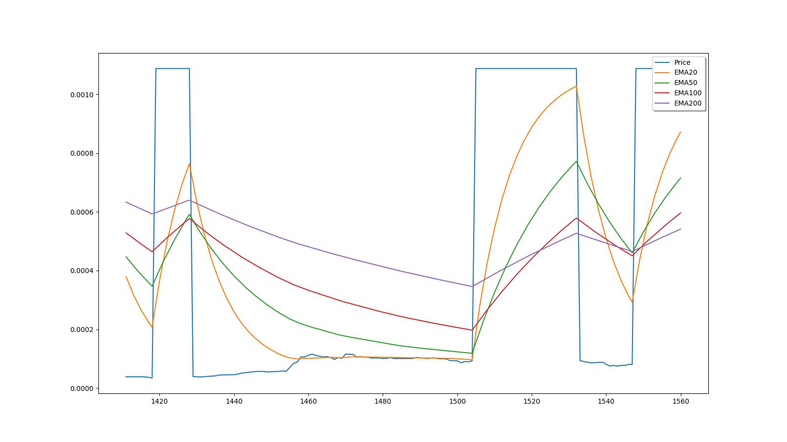 Melalie Exponential Moving Averages