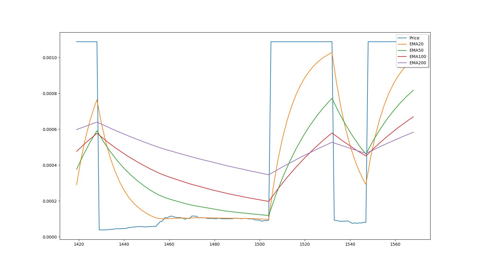 Melalie Exponential Moving Averages