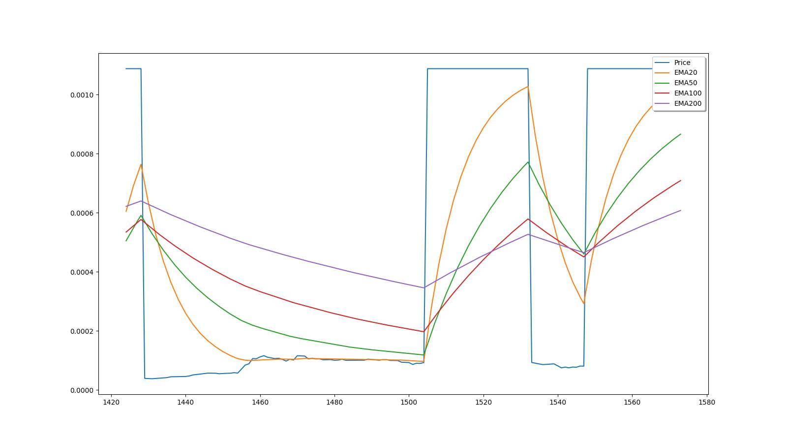 Melalie Exponential Moving Averages