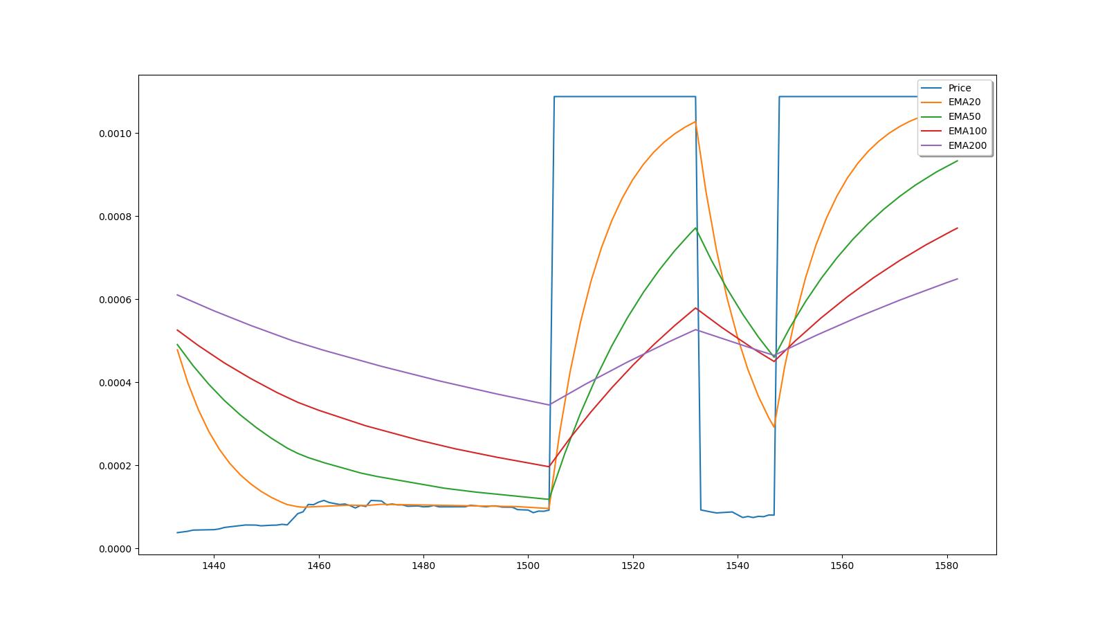 Melalie Exponential Moving Averages