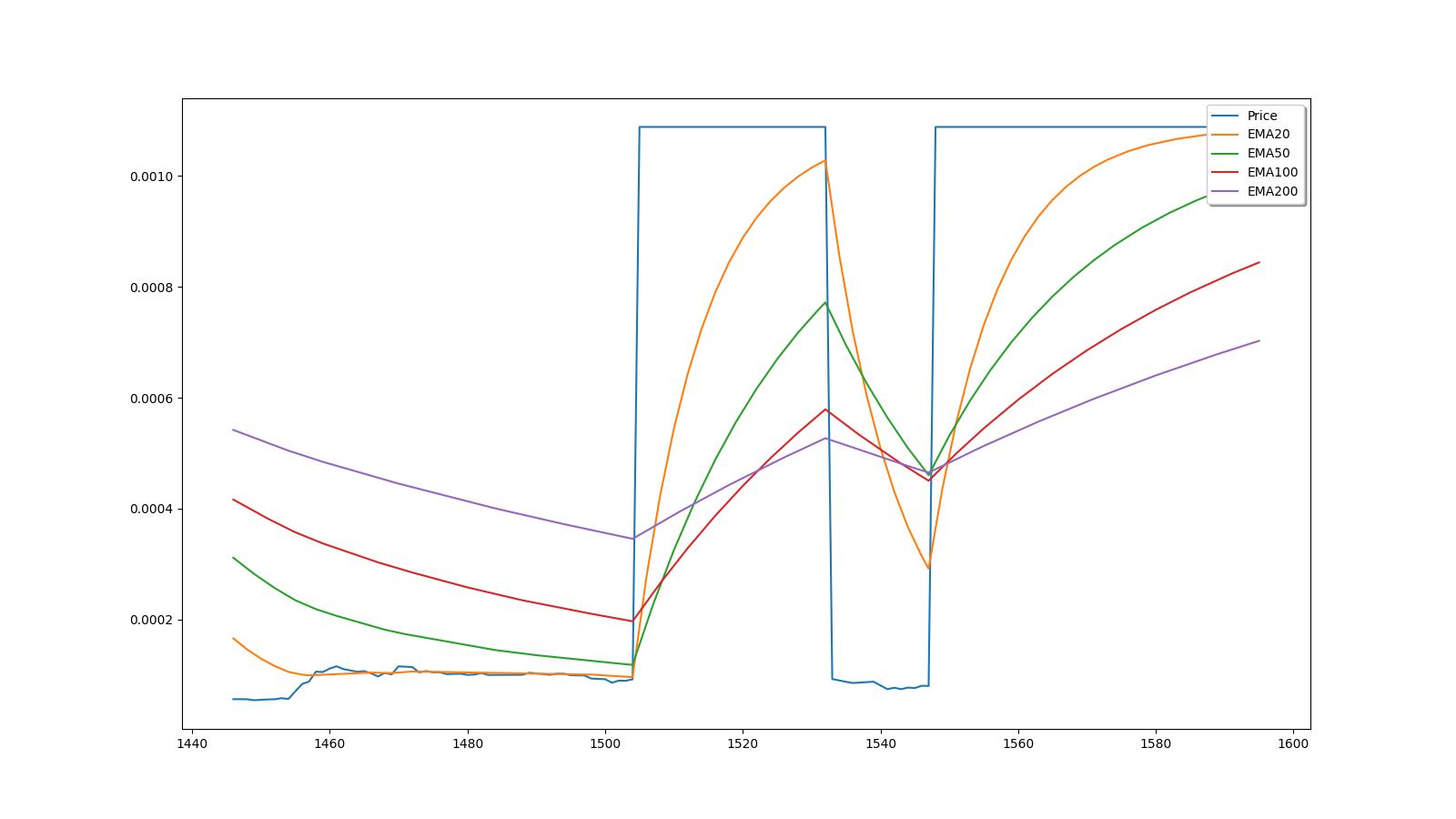 Melalie Exponential Moving Averages