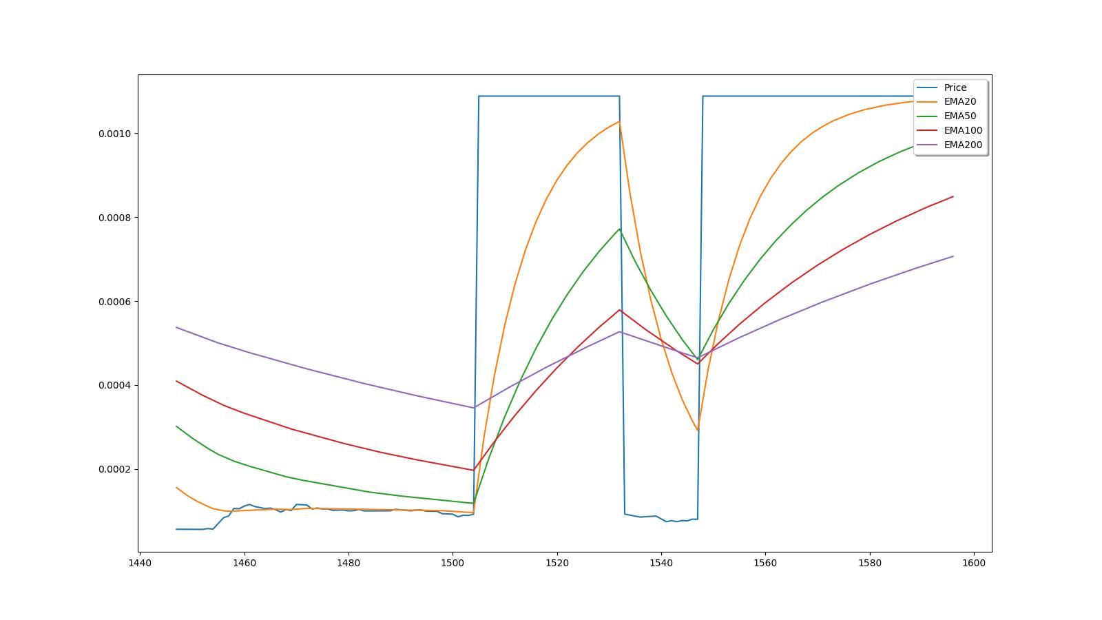 Melalie Exponential Moving Averages