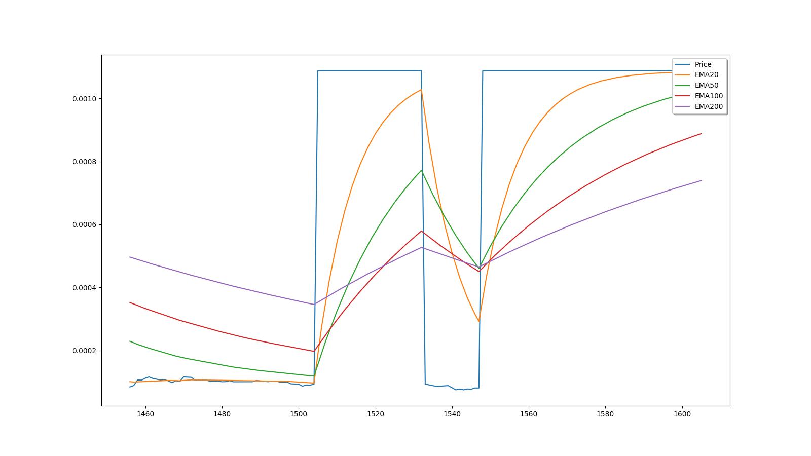 Melalie Exponential Moving Averages
