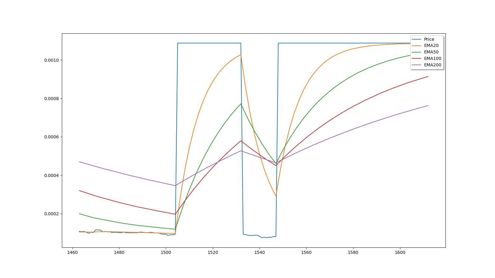 Melalie Exponential Moving Averages