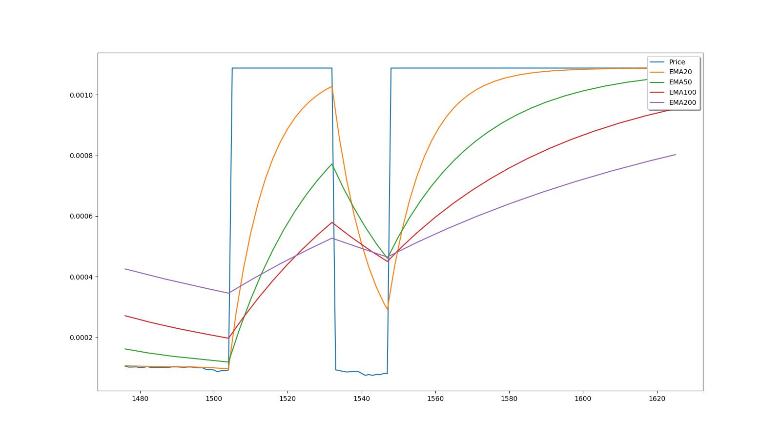 Melalie Exponential Moving Averages