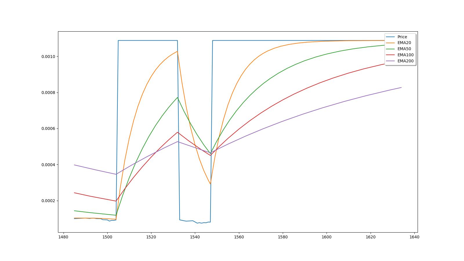 Melalie Exponential Moving Averages