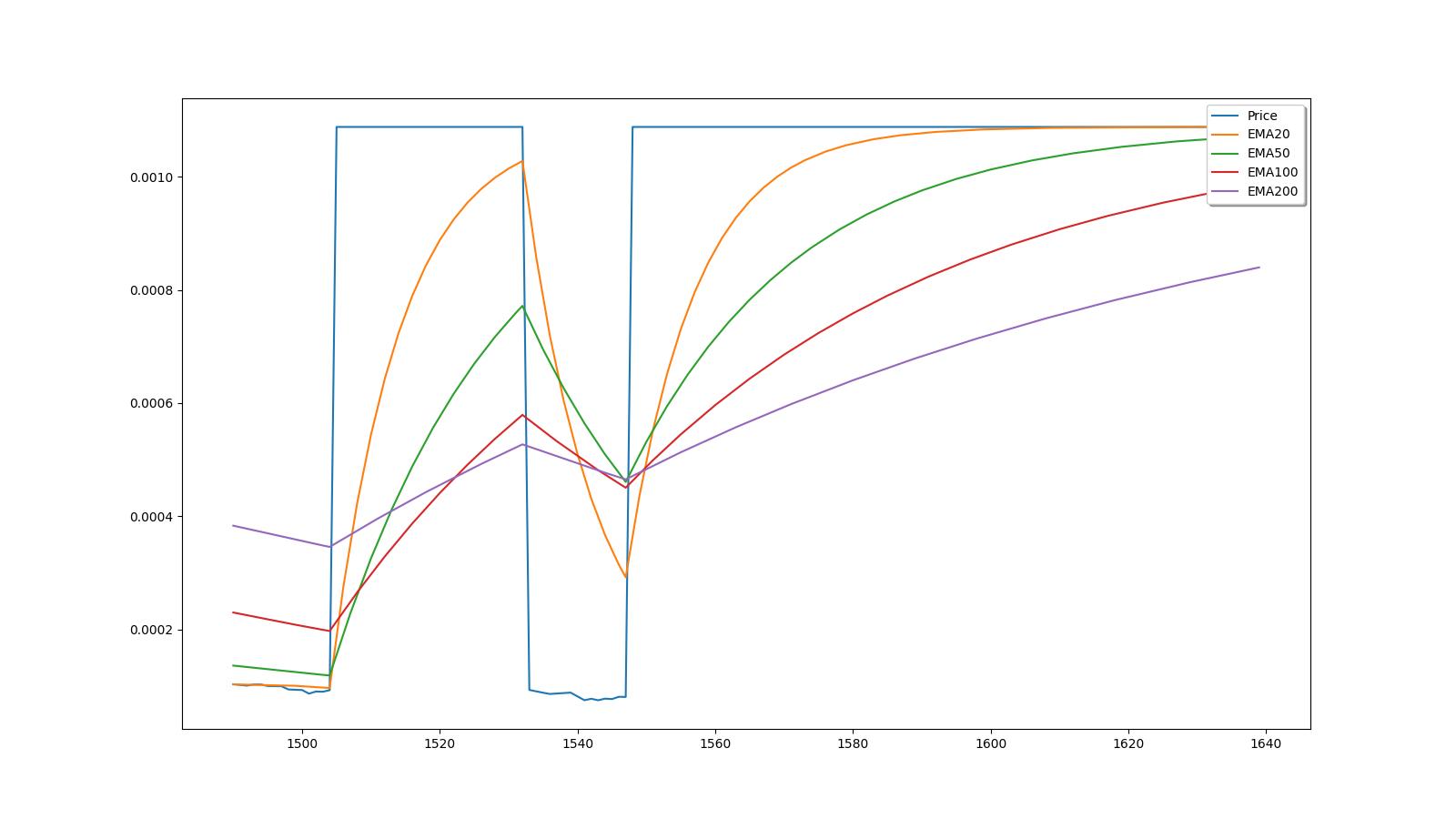 Melalie Exponential Moving Averages