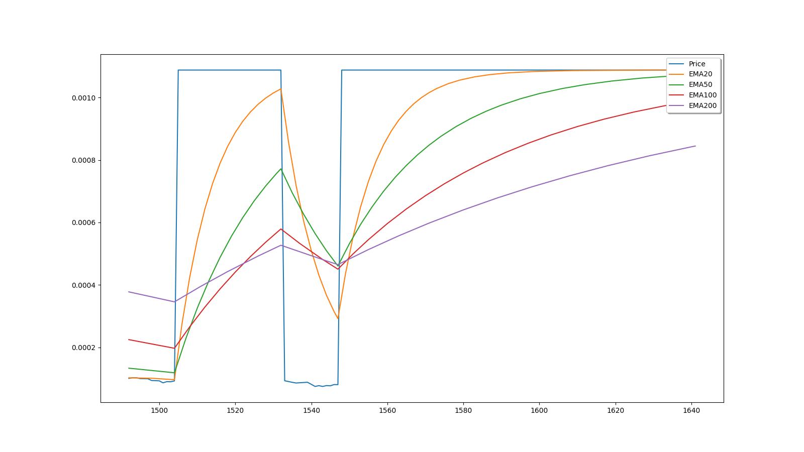 Melalie Exponential Moving Averages