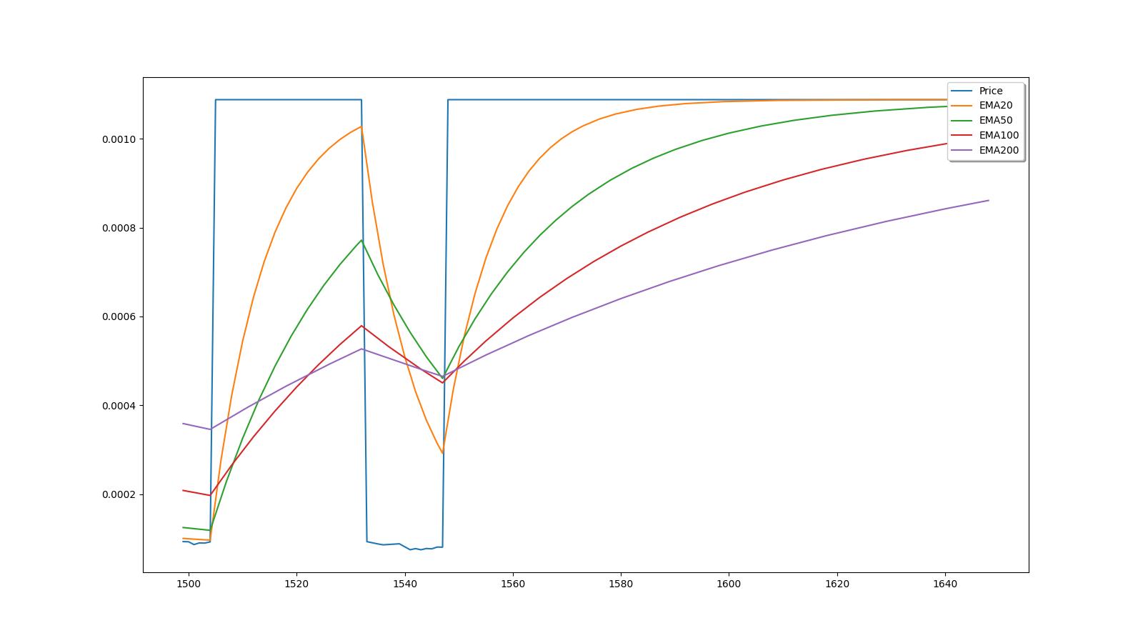 Melalie Exponential Moving Averages