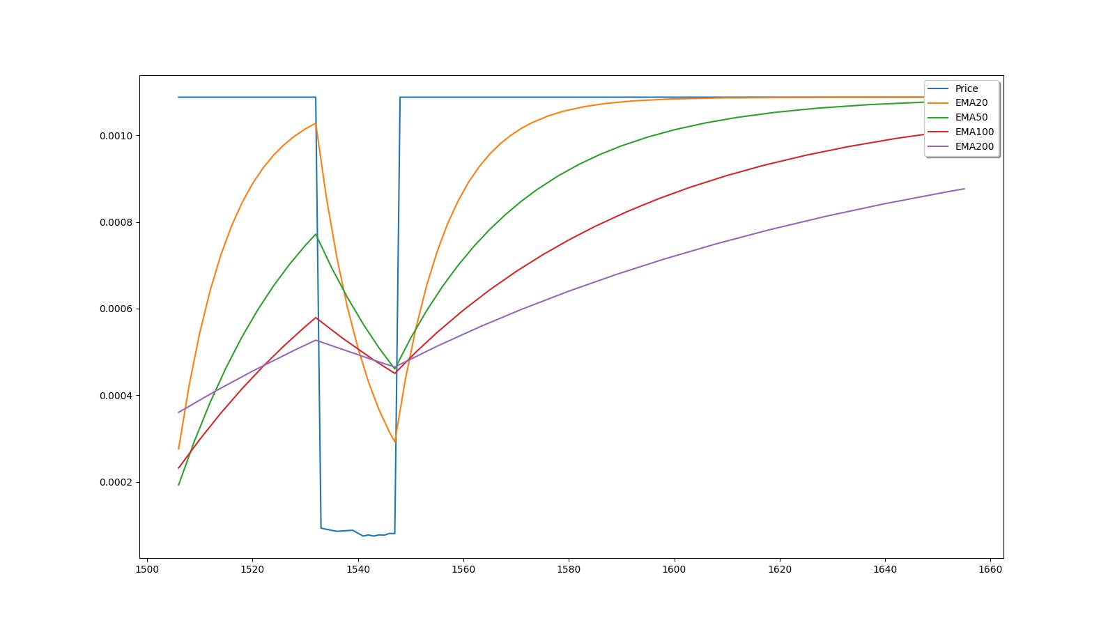 Melalie Exponential Moving Averages