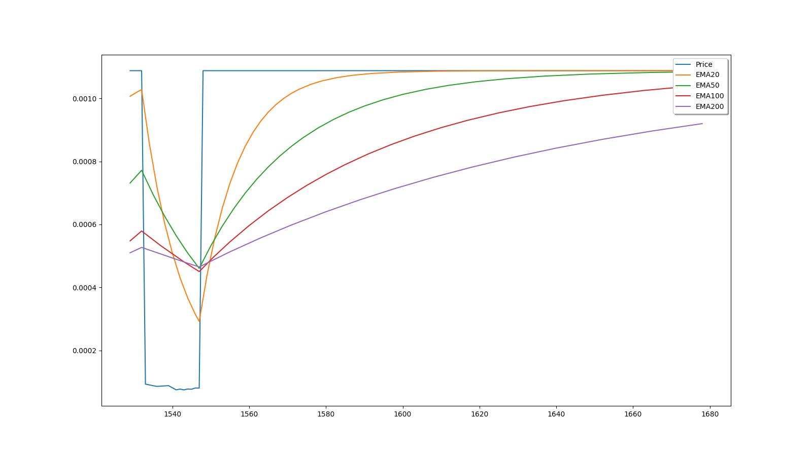 Melalie Exponential Moving Averages