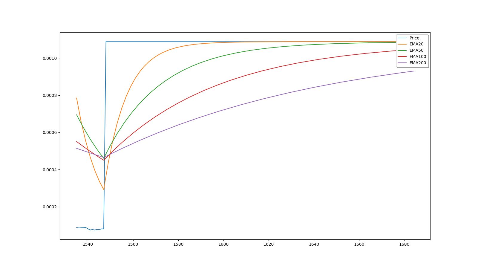 Melalie Exponential Moving Averages