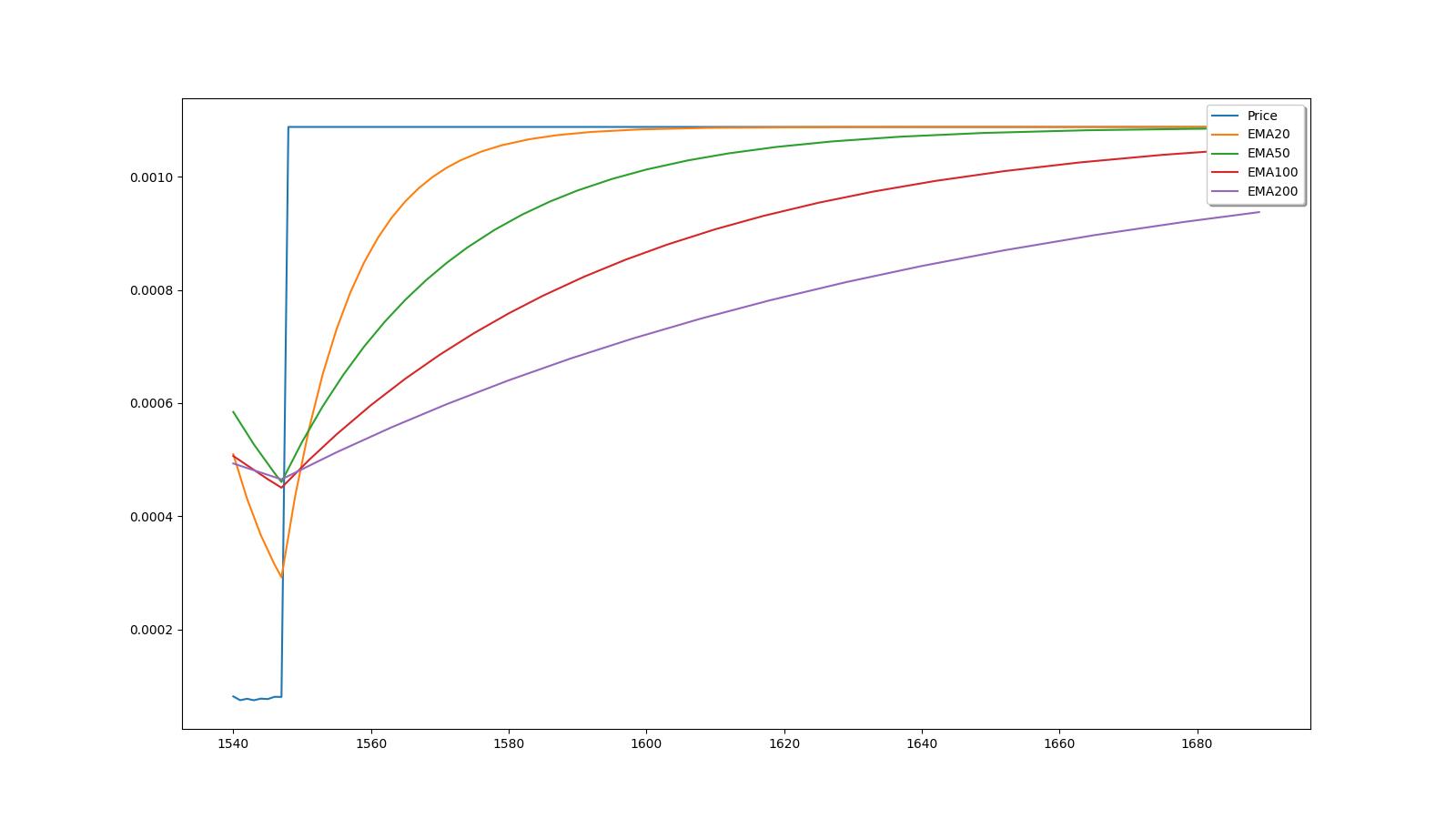 Melalie Exponential Moving Averages