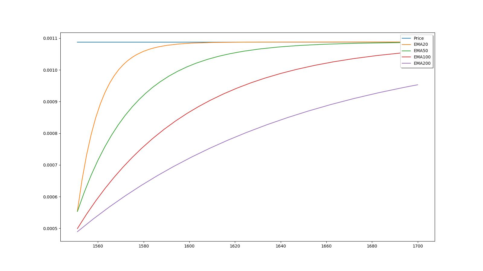 Melalie Exponential Moving Averages