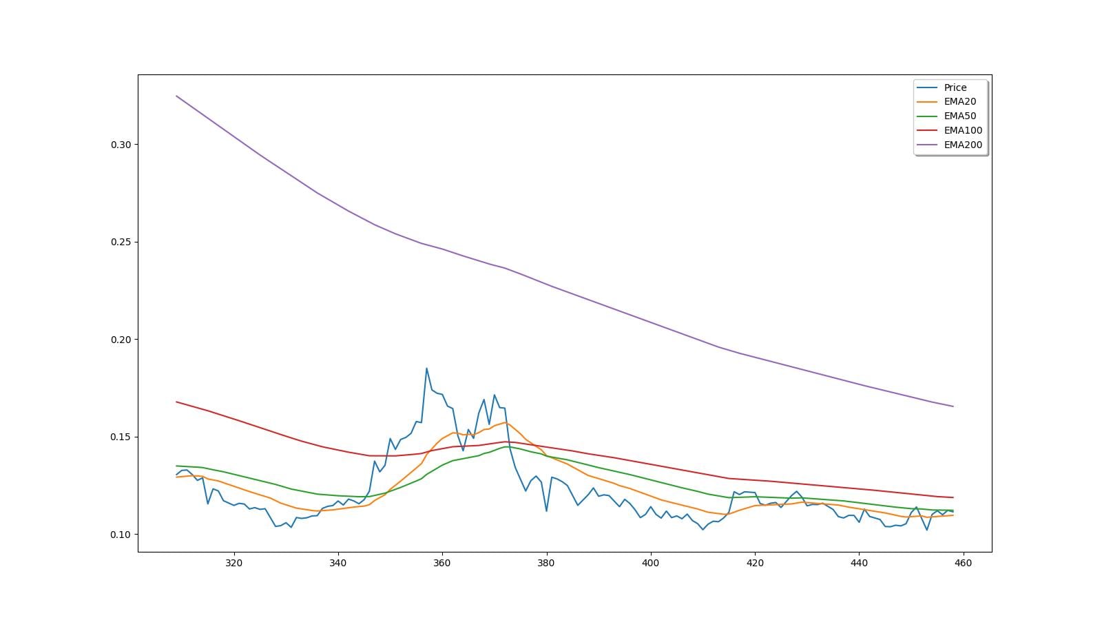 Official Melania Meme Exponential Moving Averages