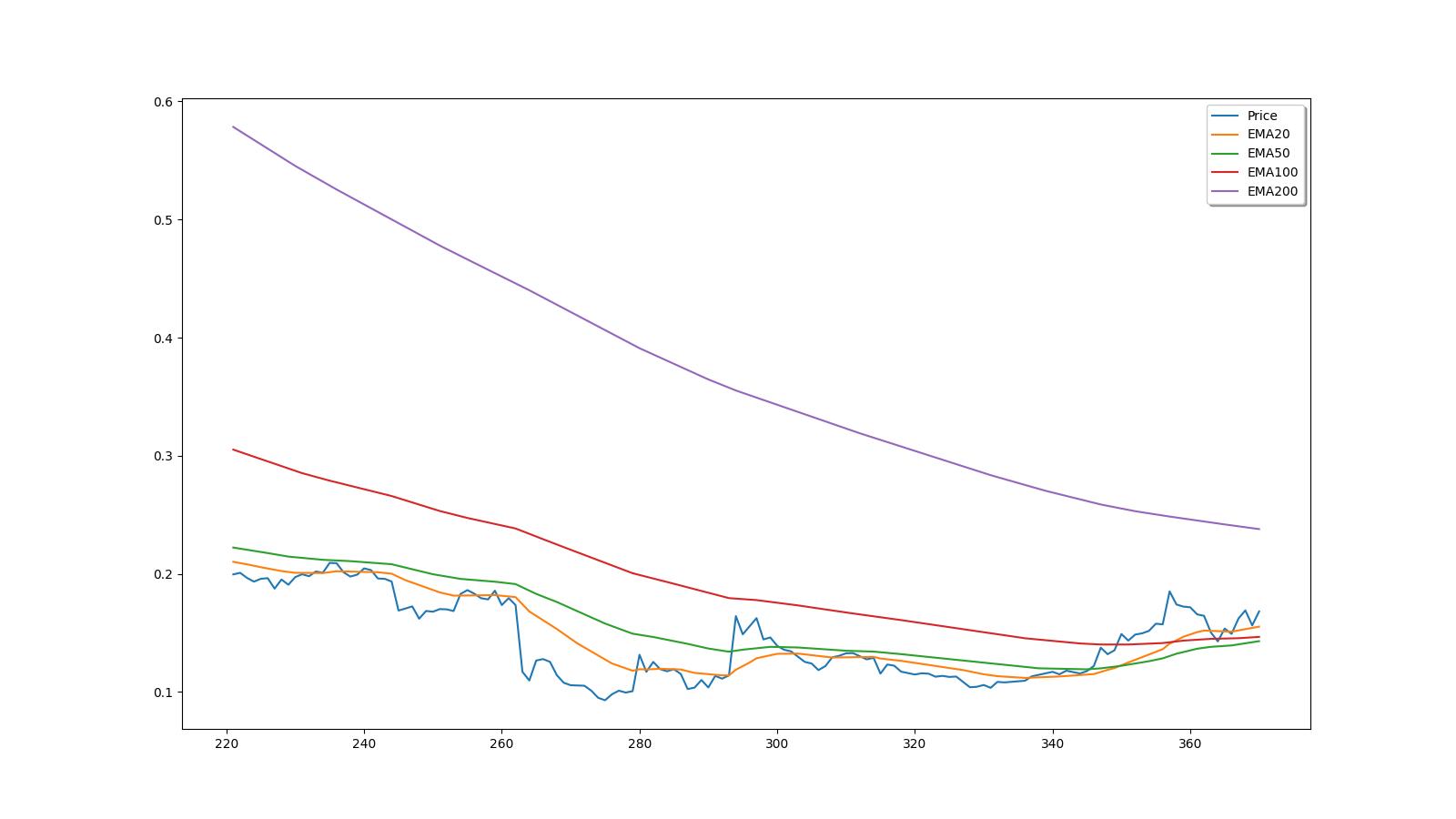 Official Melania Meme Exponential Moving Averages