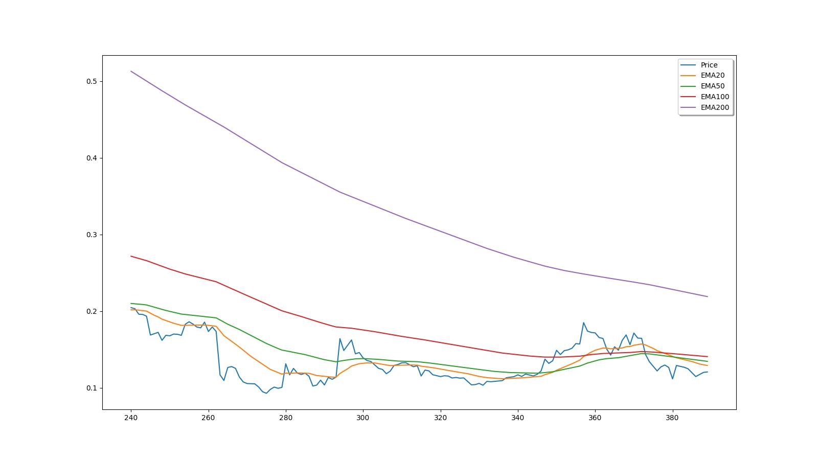 Official Melania Meme Exponential Moving Averages