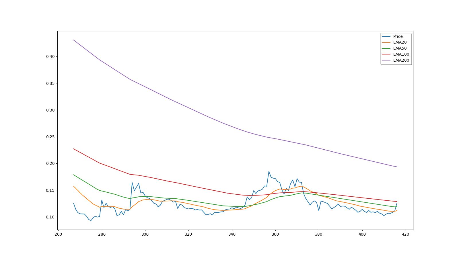 Official Melania Meme Exponential Moving Averages