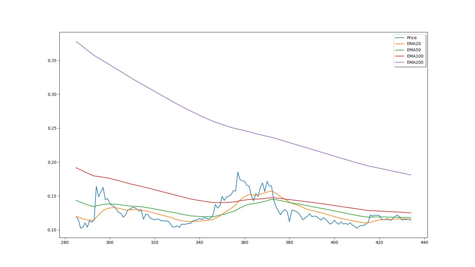 Official Melania Meme Exponential Moving Averages