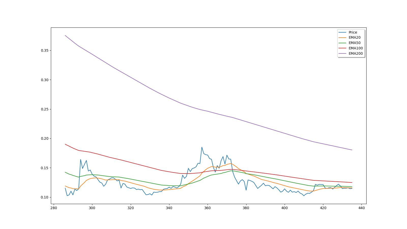 Official Melania Meme Exponential Moving Averages