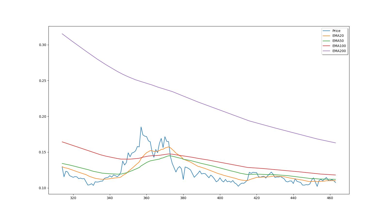 Official Melania Meme Exponential Moving Averages