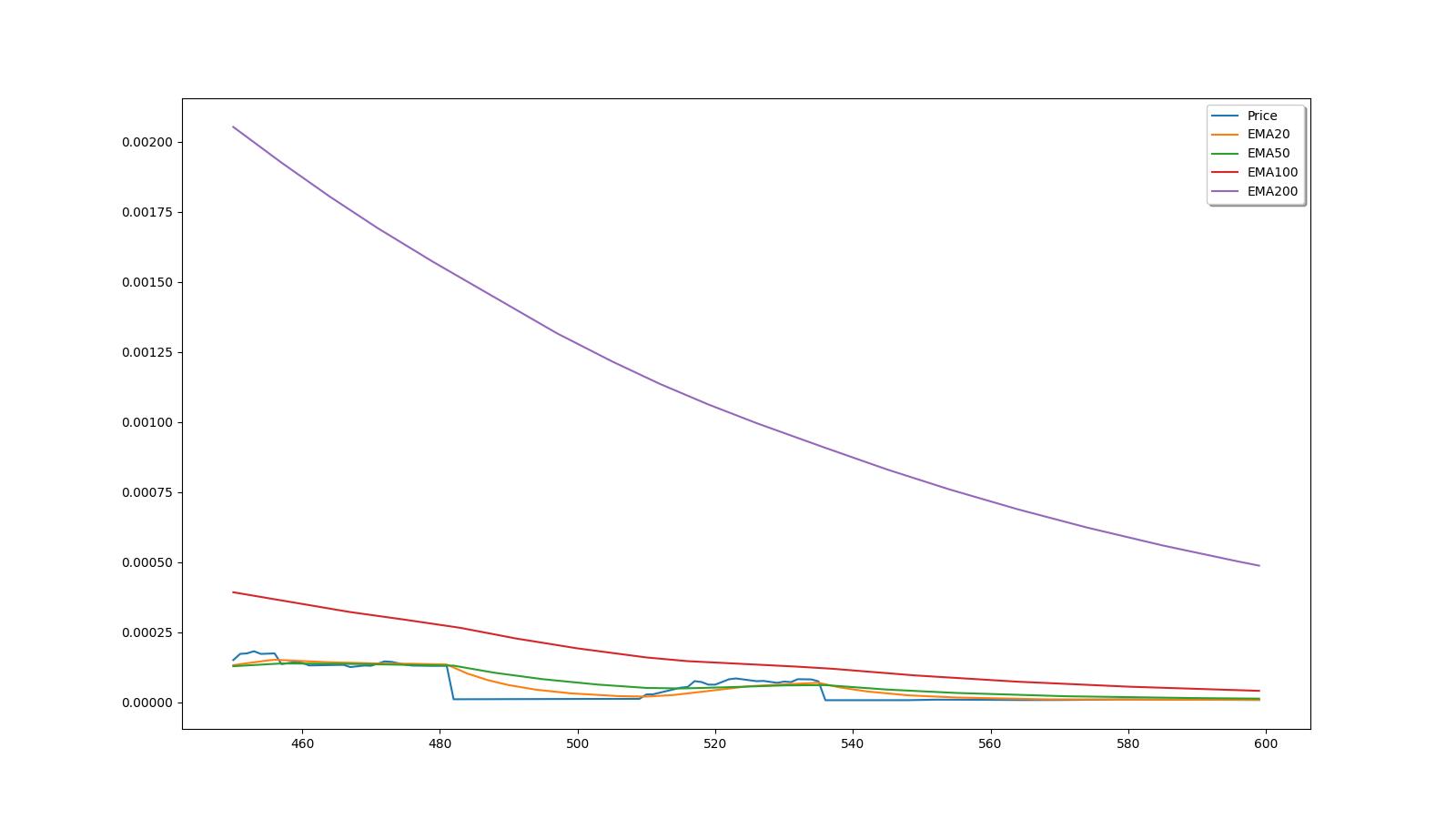 MELD Exponential Moving Averages