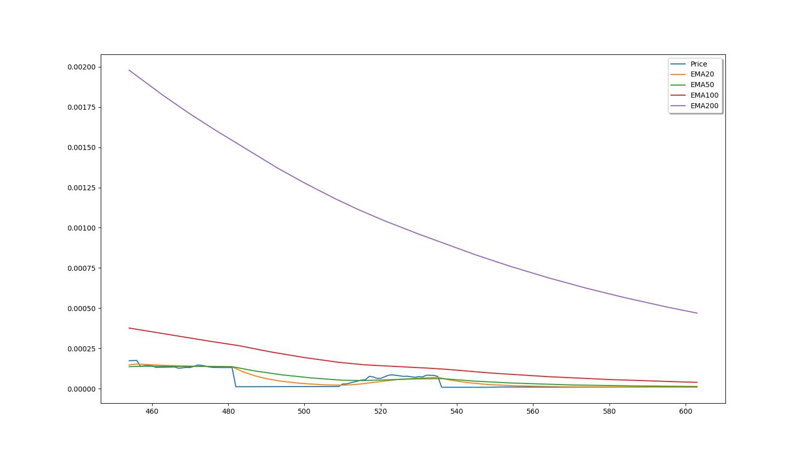 MELD Exponential Moving Averages