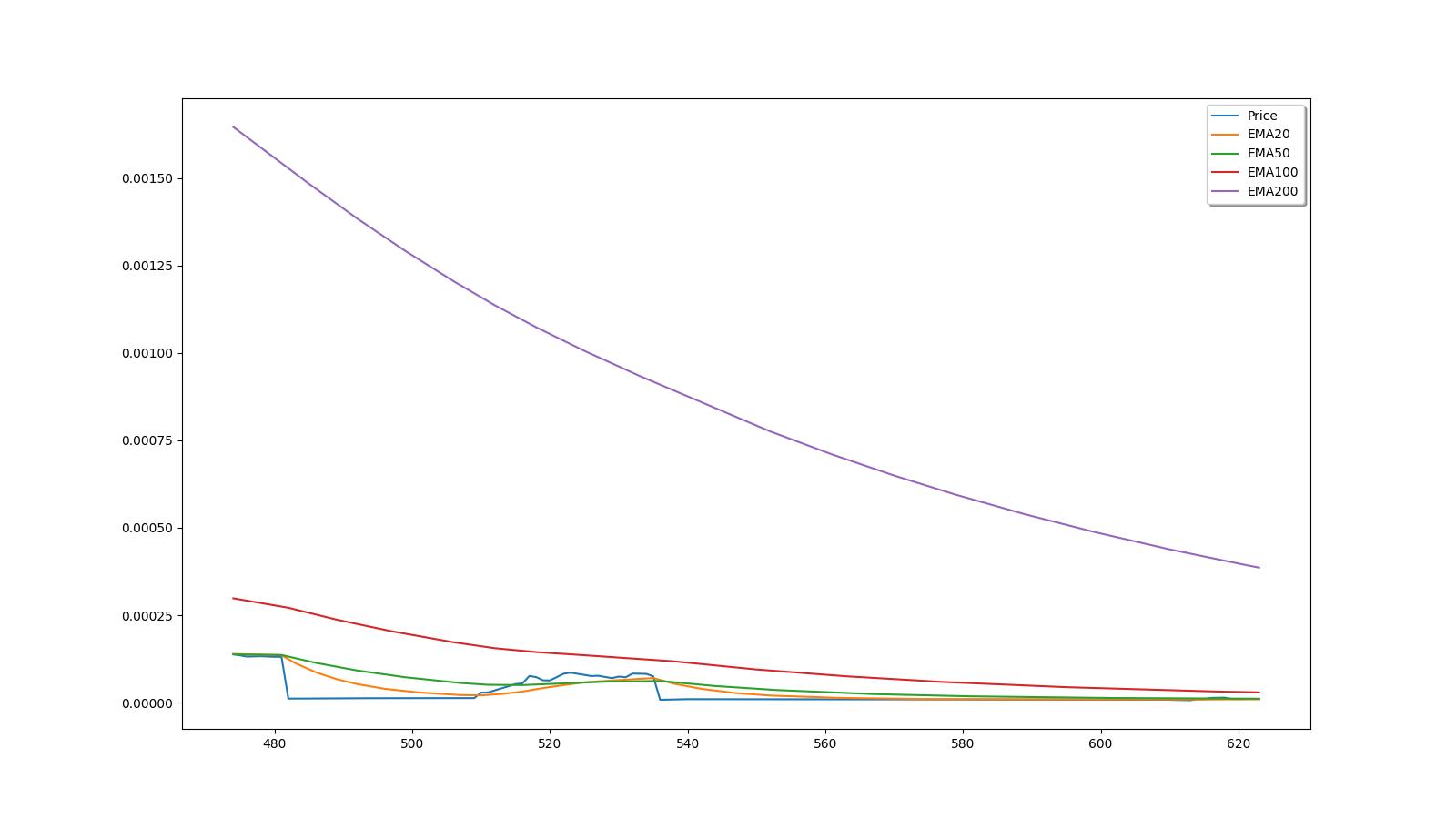 MELD Exponential Moving Averages