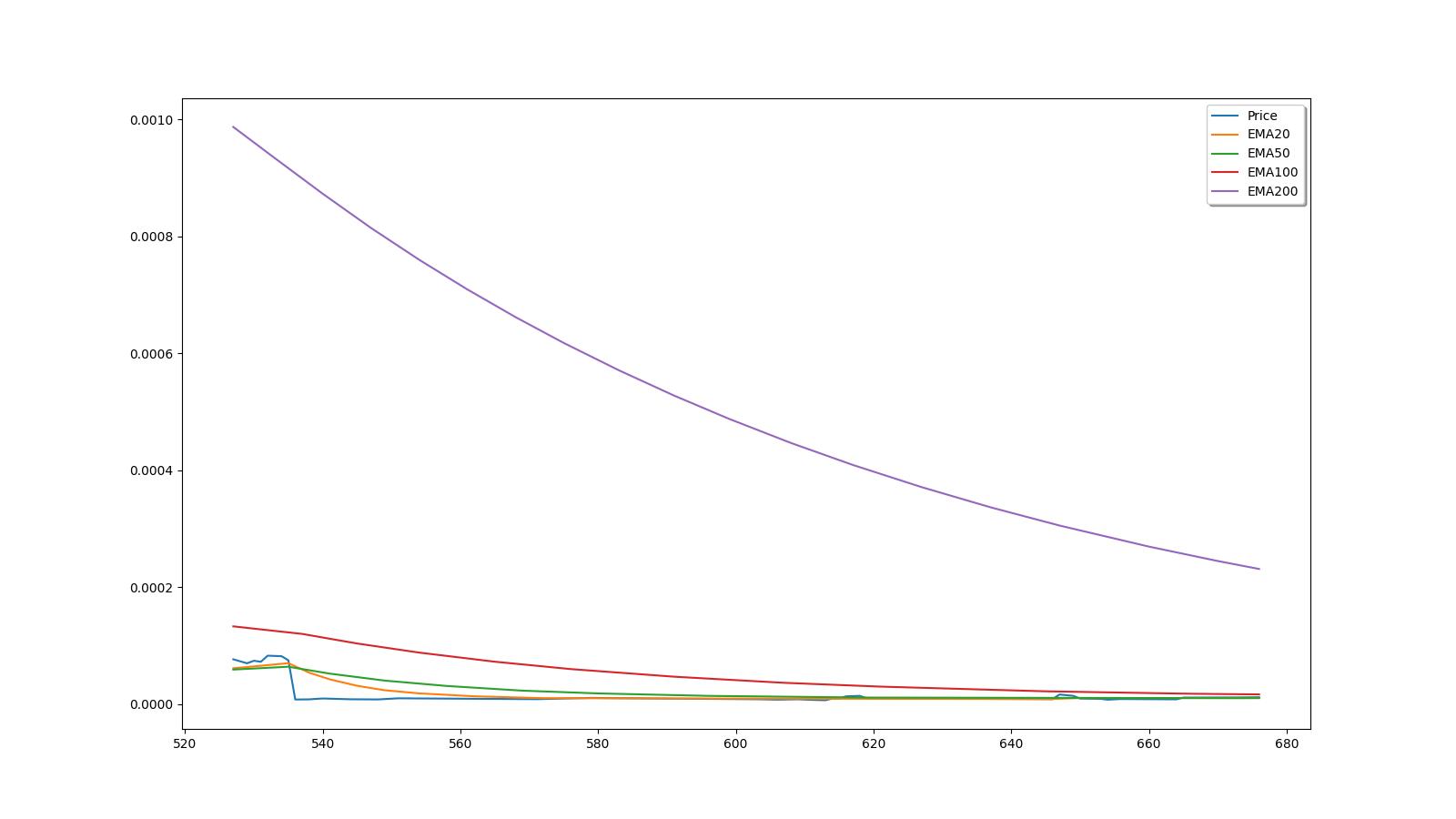 MELD Exponential Moving Averages