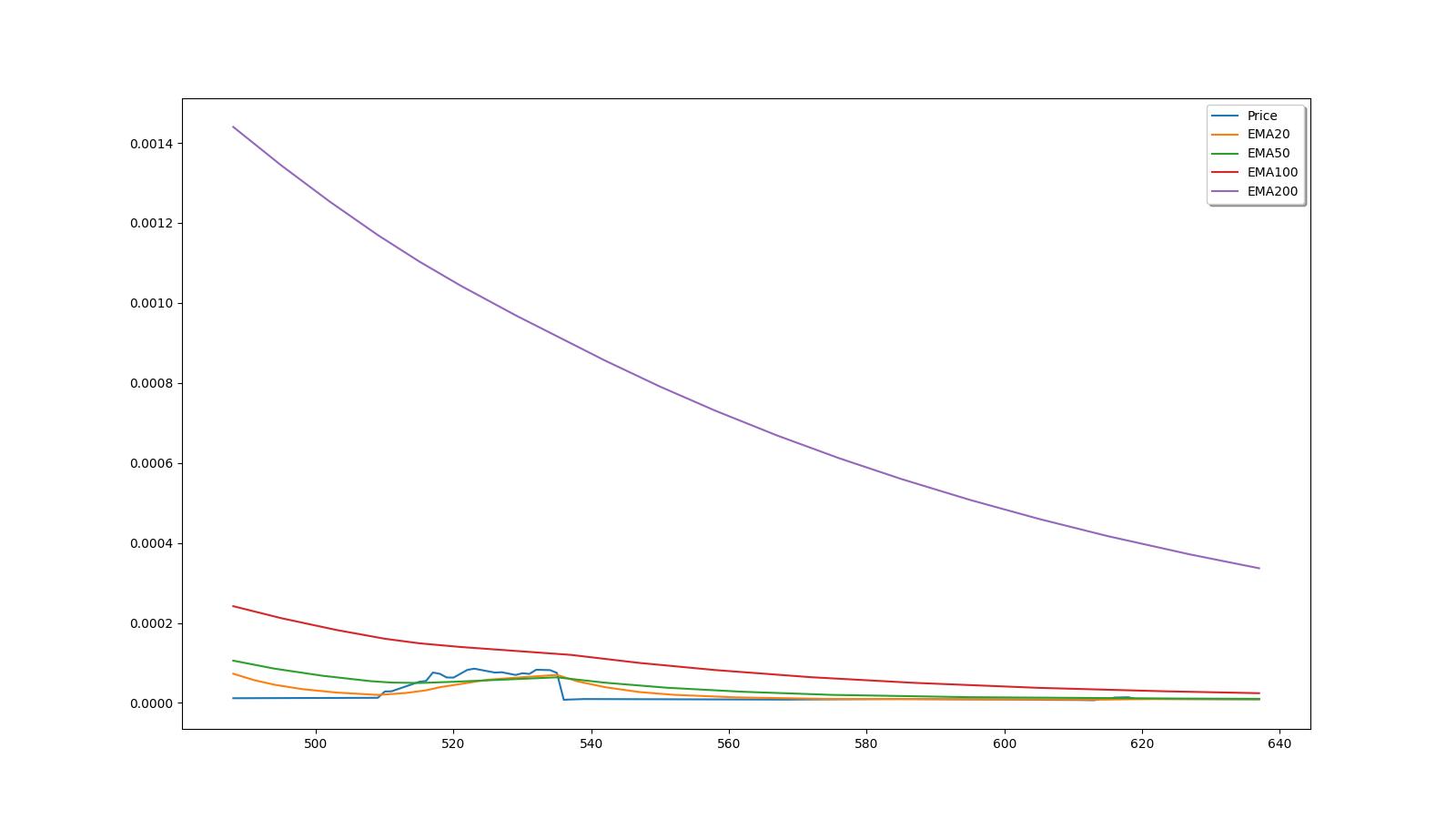 MELD Exponential Moving Averages