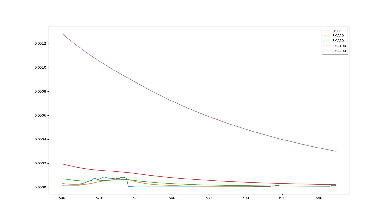 MELD Exponential Moving Averages