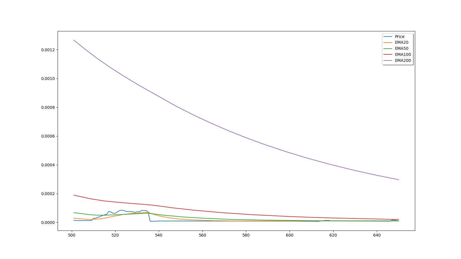 MELD Exponential Moving Averages