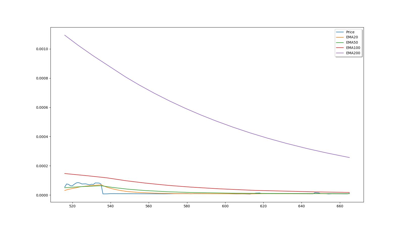 MELD Exponential Moving Averages