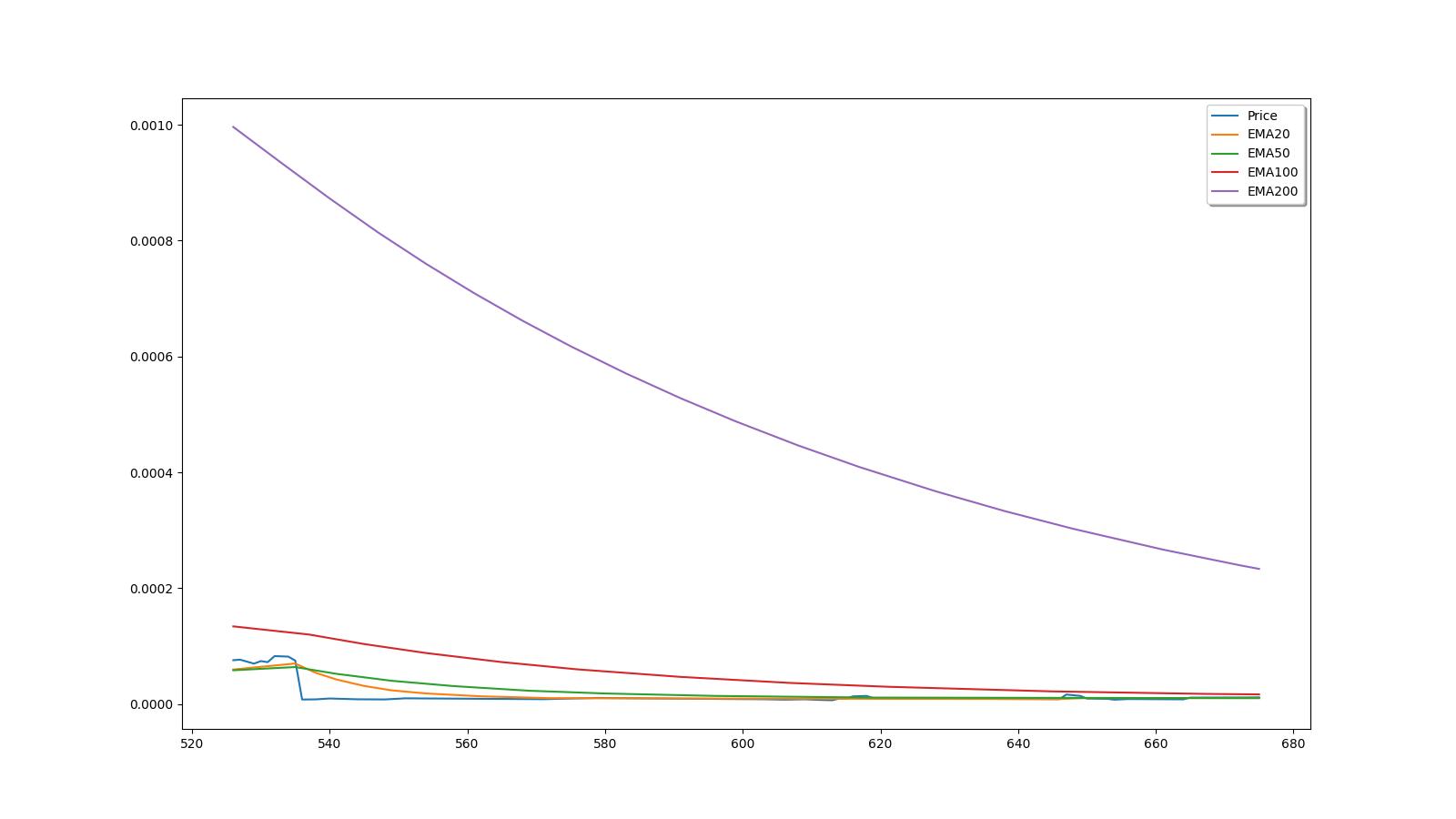 MELD Exponential Moving Averages