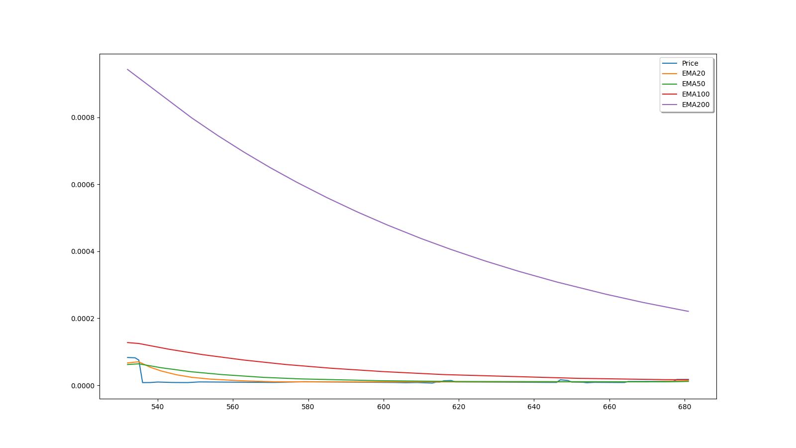 MELD Exponential Moving Averages