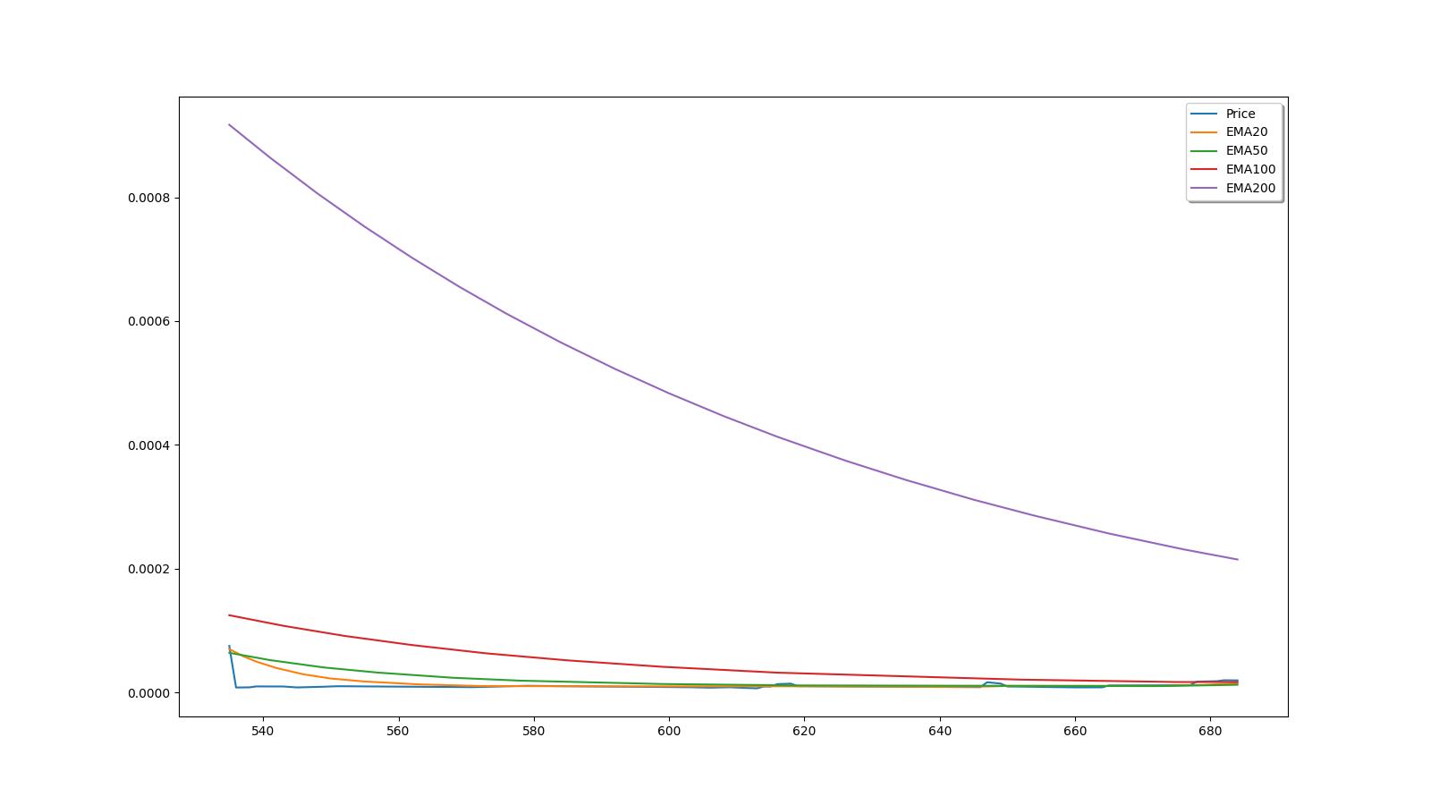 MELD Exponential Moving Averages