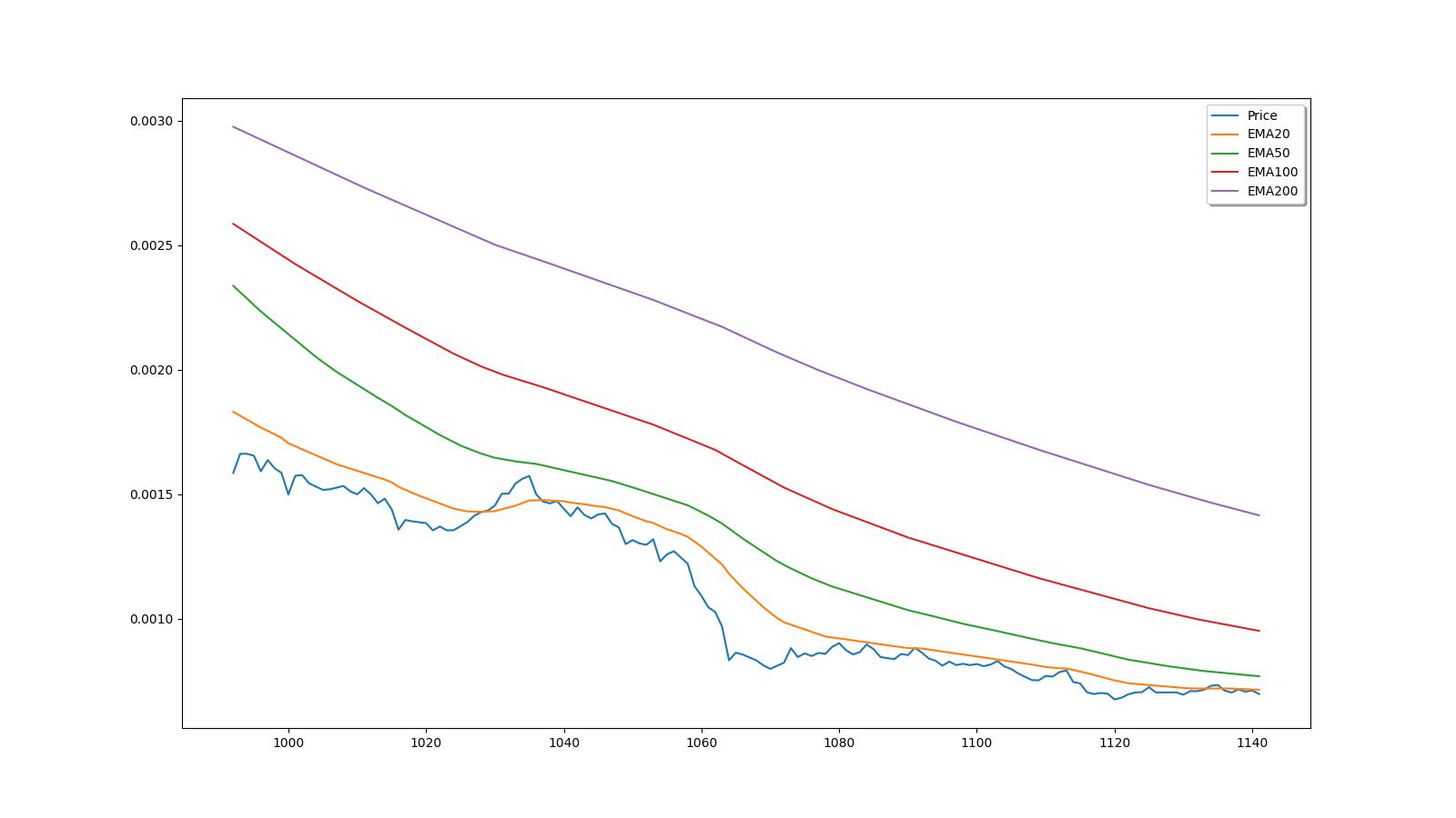 Melega Exponential Moving Averages