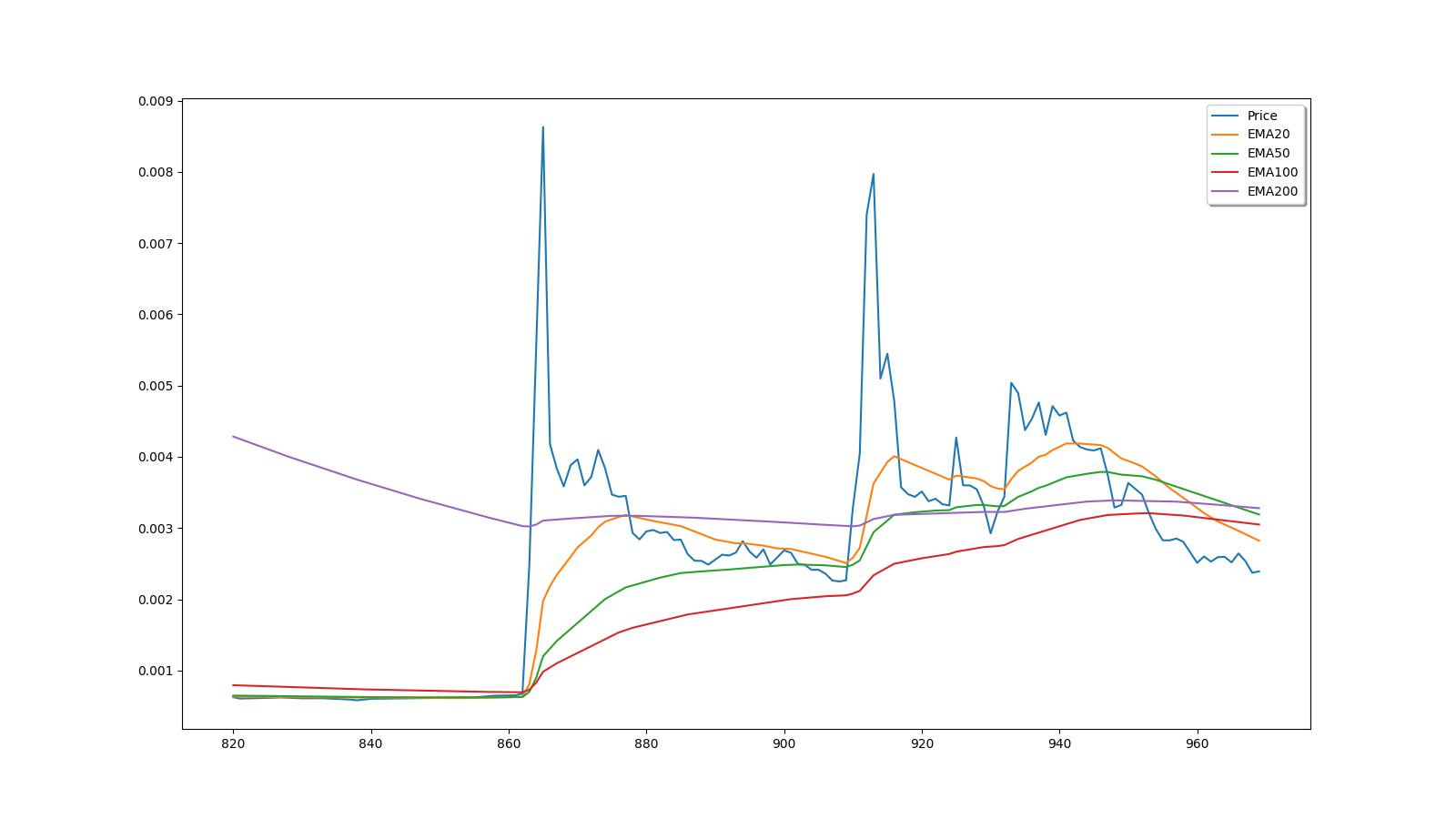 Melega Exponential Moving Averages