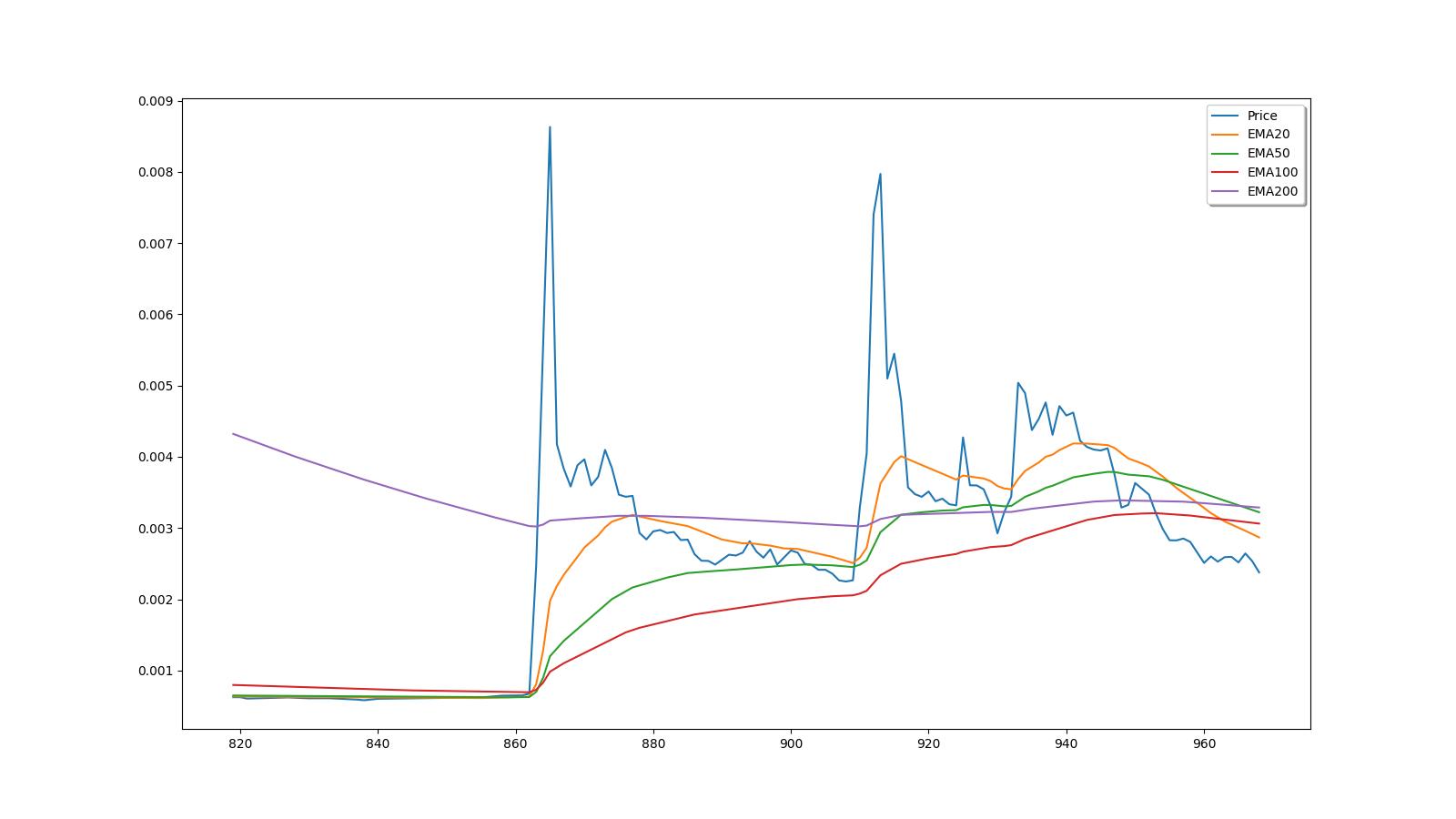 Melega Exponential Moving Averages